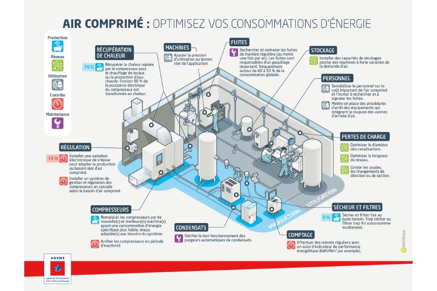 Détecter et limiter les fuites d’air comprimé pour réduire sa ...