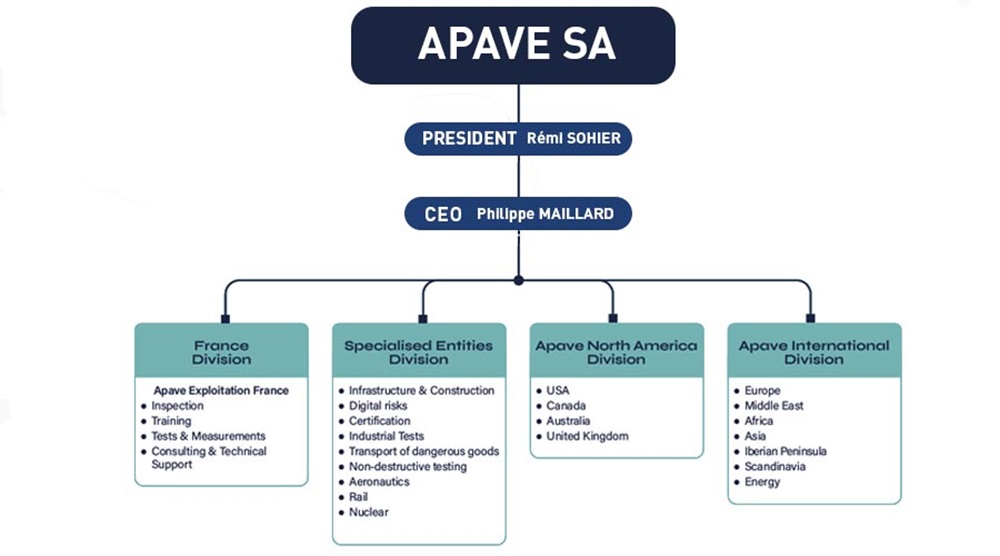 Governance of Apave Group